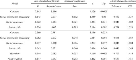 standard and non standard hierarchical regression coefficients to