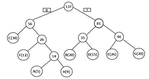 Huffman树 最优二叉树 及huffman编码 知乎