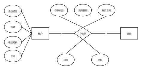 用数据流图描绘本系统的功能，并用实体 联系图描绘系统中的数据对象。银行计算机储蓄系统的工作过程大致如下储户填写的存款单或取款单由业务员键入