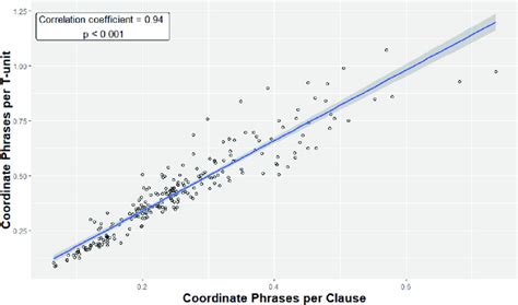 Pairwise Tests Of Correlation For The Coordinated Phrases Measure