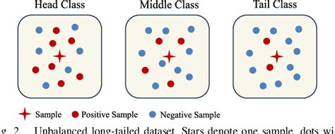 Figure 1 From Hashing For Retrieving Long Tailed Distributed Remote