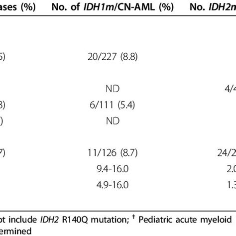 Type Of Idh1 And Idh2 Mutations Identified In 230 Aml Patients