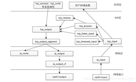 Lwip Raw Api Lwip Raw Csdn