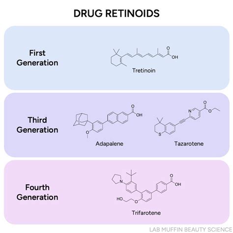 Ultimate Guide To Drug Retinoids Lab Muffin Beauty Science