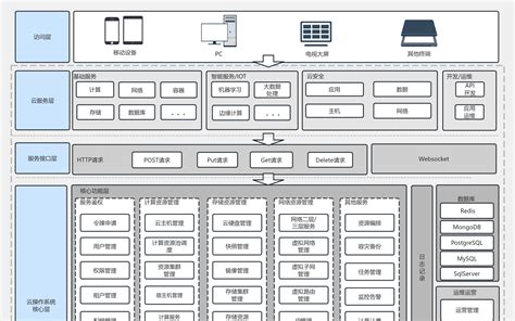 云计算iaas系统架构图 流程图模板 Processon思维导图、流程图