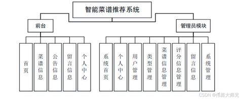 智菜谱推基于sprinbootvue的智能菜谱推荐系统源码数据库文档 Csdn博客