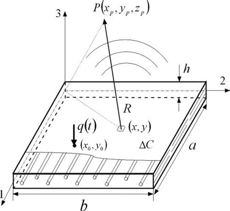 A Rectangular Orthotropic Composite Plate In Vibration And Its Coordinates Download