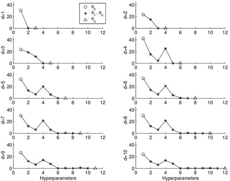 19 hyperparameters for increasing gp model order for a non seizure
