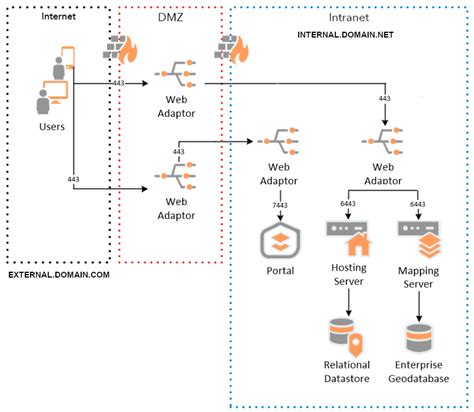 Enterprise Deployment With Different External Inte Esri Community