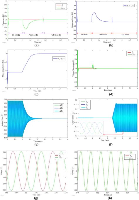 Results During As Mode A F At Grid And Pcc B F Difference Between