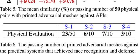 table 6 from towards effective adversarial textured 3d meshes on