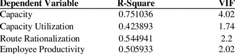 Multicollinearity Test Variance Inflation Factor Download