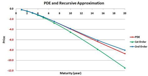 Numerical Comparison To Pde Download Scientific Diagram
