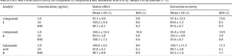 table 3 from development and validation of a uflc ms ms method for