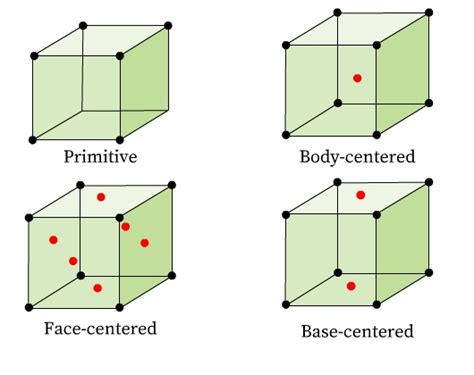 Crystal Lattices And Unit Cell Bartleby