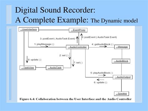 Ppt Software Design The Dynamic Model Design Sequence Diagrams And Communication Diagrams
