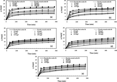 Non Linear Plots Of The Pseudo First And Pseudo Second Order Kinetic