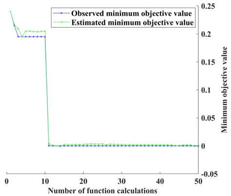High Precision Fault Detection For Electric Vehicle Battery System