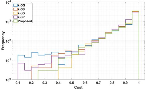 histogram plot of the attackers costs of launching ddos attack on an