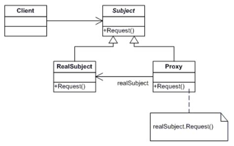 Github Ssonsh Designpattern Study Proxy