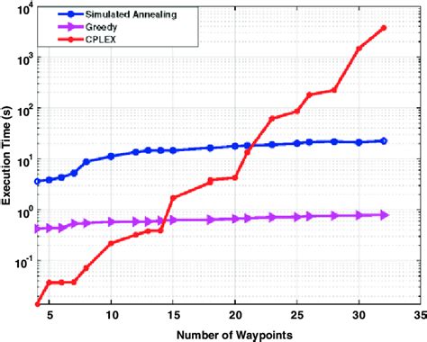 The Average Execution Time With Respect To Number Of Waypoints For The