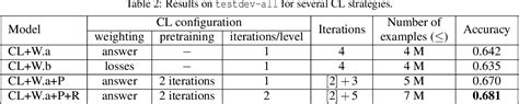 Table 2 From Curriculum Learning For Compositional Visual Reasoning