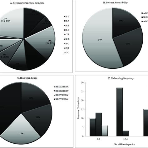Calculation Of Secondary Structural Types A Solvent Accessibility Download Scientific