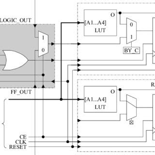 Synchronous Gated Clock Circuit Replication Scheme Begin Connect CEs Download Scientific