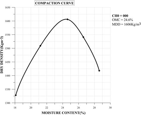 A Compaction Curve Of A Typical Studied Soil Chainage Ch0000
