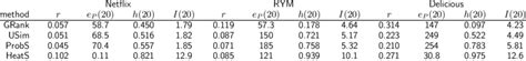 performance of the recommendation algorithms according to each of the