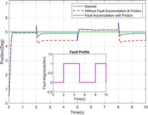 Position Tracking Of Shoulder Joint Of A Robot Manipulator With Download Scientific Diagram