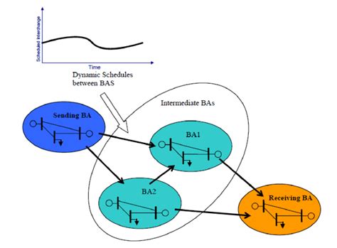 2 Concept Of Dynamic Scheduling Download Scientific Diagram