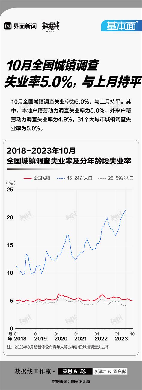 基本面 10月全国城镇调查失业率50，与上月持平界面新闻