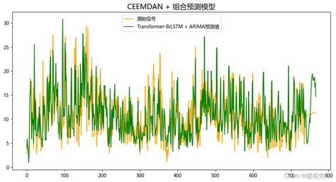 Ceemdan 组合预测模型 Transformer Bilstm Arima Csdn博客