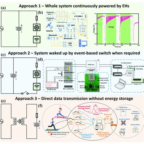 Pdf Recent Progress In The Energy Harvesting Technology—from Self