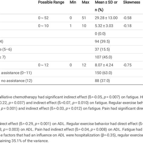 Standardized Direct Indirect And Total Effects For The Hypothesized