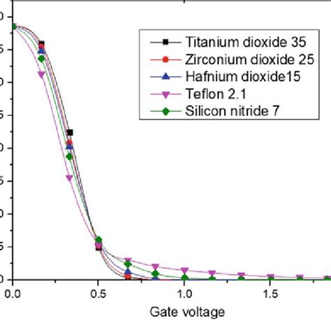 Graph Of On Current For Drain Current Versus Gate Voltage For Different