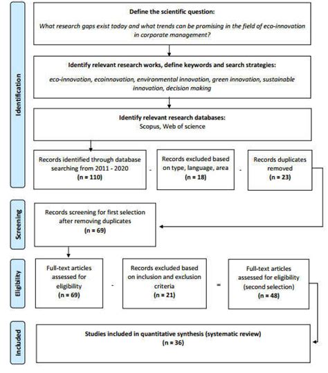Systematic Review Design Of The Research Protocol Adapted From Bossle