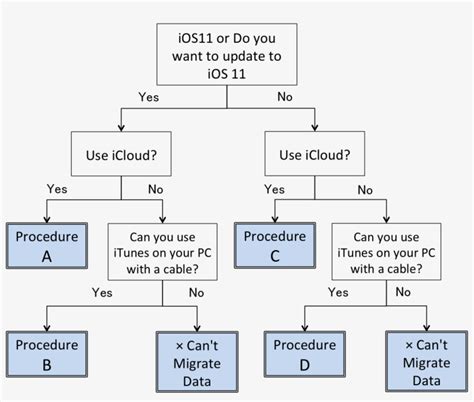 Flow Chart Of The Migration Procedure Flowchart 1291x1034 Png