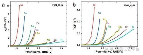 Nature子刊：剖幽析微！活性氧介导金属氢氧化物上铁促进析氧反应 知乎