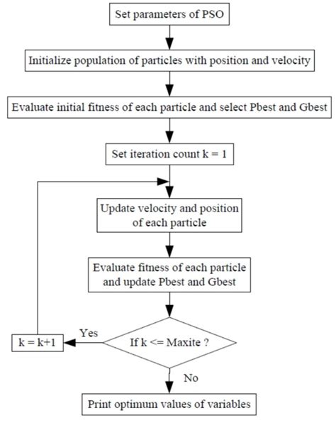 Flowchart Of Particle Swarm Optimization A Detailed