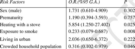 Single Variable Logistical Regression Analysis About The Risk Factors