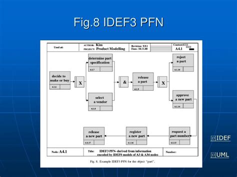 ppt the complementary use of idef and uml modelling approaches