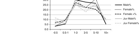 Nearest Neighbor Distances For Each Agesex Class Download Scientific