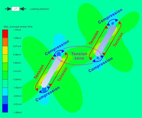 Distribution Of The Maximum Principal Stress Around The Flaw For The Download Scientific