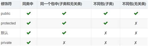 Java访问修饰符和非访问修饰符 staticfinalabstractsynchronizedtransientvolatile