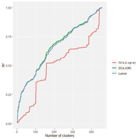 R² values of linear regression models predicting the Lasso coefficient Download Scientific