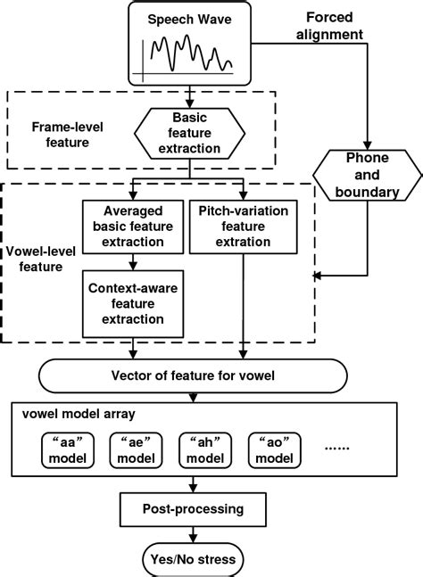 Figure 1 From Automatic Lexical Stress Detection Using Acoustic Features For Computer Assisted
