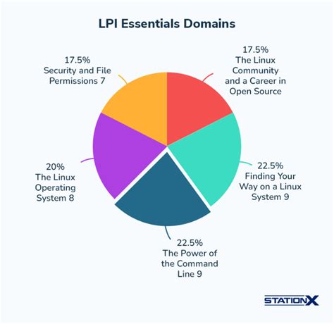 Best Linux Certifications For Beginners And Pros 2025 Update