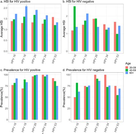 A High Risk Hpv Subtype Prevalence And Hybridization Signal Intensity Download Scientific